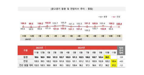 11월 1일 마케팅 뉴스클리핑 11월 광고 집행 소폭 증대 전망 외 마케팅 뉴스 뉴스 아이보스