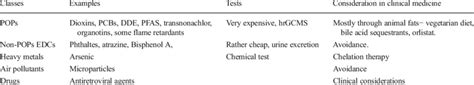Classification Of Edcs By Their Chemical Behavior And Clinical
