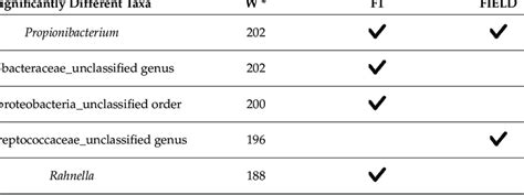 Differentially Abundant Taxa According To Aedes Albopictus Collection Download Scientific