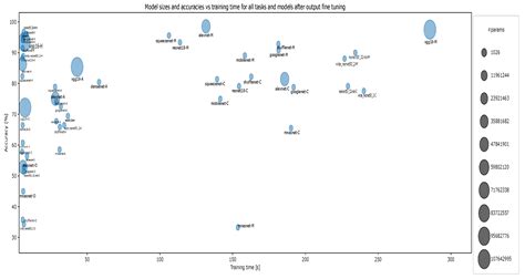 A Transfer Learning Evaluation Of Deep Neural Networks For Image Classification