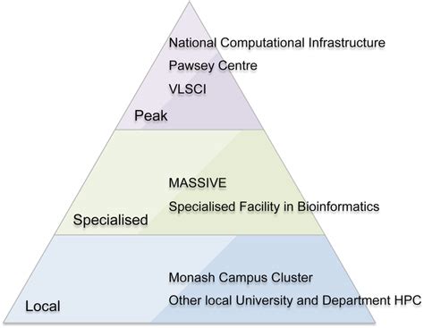 The Australian High Performance Computing HPC Environment Including Download Scientific