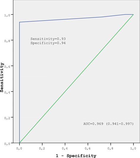 Roc Curve Analysis Of Stc1 For The Diagnosis Of Papillary Thyroid