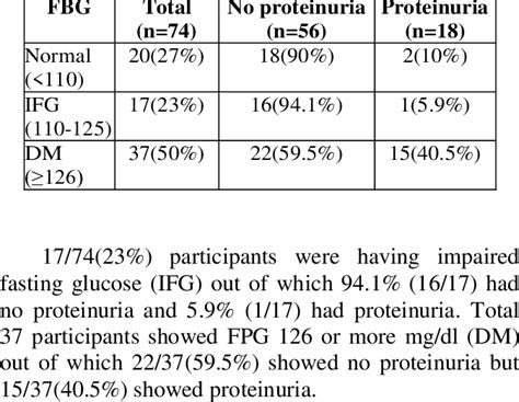 Prevalence Of Proteinuria Stratified By Fbg Download Table