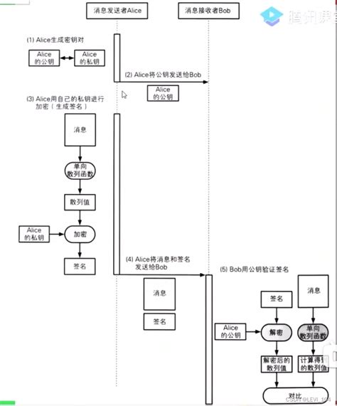 网络协议：（非）对称加密and数字证书基于非对称密码体制的认证协议 Csdn博客