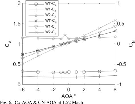 Figure 6 From Accuracy Analysis Of Aerodynamic Calculation Of 2 Dimensional Trajectory