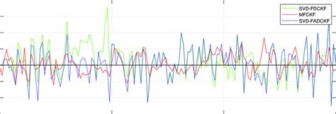 X Axis And Y Axis Errors Of The Three Algorithms In Selected Simulations Download Scientific