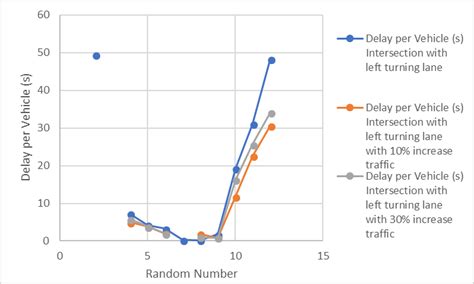 Comparison Delay Time Per Vehicle With Traffic Increment Download