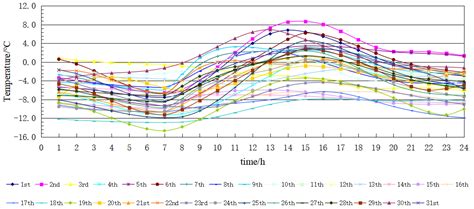 Development Of Daily And Extreme Temperature Estimation Model For Building Structures Based On