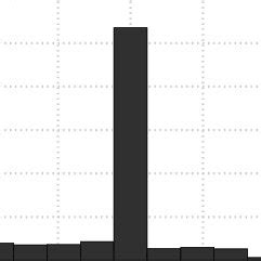 Distribution Of Loop Unrolling Factor Prediction Errors Over