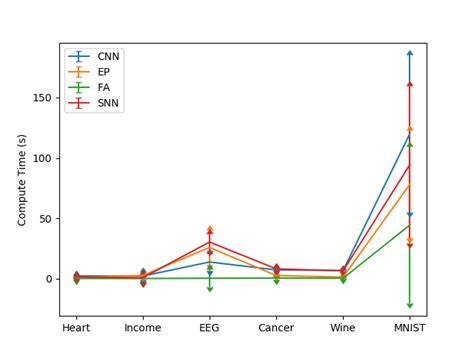The Figure Represents The Mean And Standard Deviation Error Bars Of
