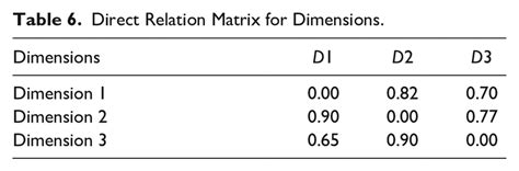 Direct Relation Matrix For Dimensions Download Scientific Diagram Direct Relation Matrix For Dimensions Download Scientific Diagram