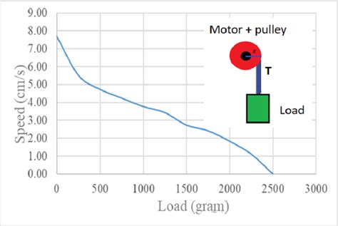 The Result Of Servo Motor Testing For Various Loads And The Mechanism Download Scientific