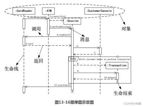 【面向对象】uml类图、用例图、顺序图、活动图、状态图、通信图、构件图、部署图51cto博客uml用例图