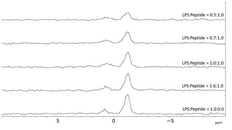 Phosphorous Nmr Of Lipopolysaccharide From E Coli In The Presence Of