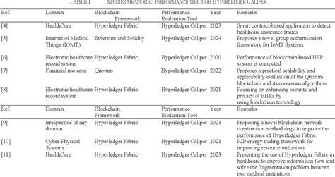 Table I From Exploring Hyperledger Caliper Benchmarking Tool To Measure