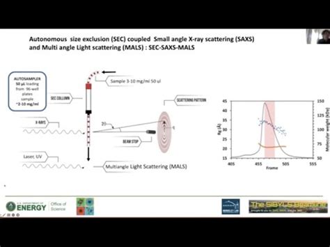 SEC SAXS Data Analysis YouTube