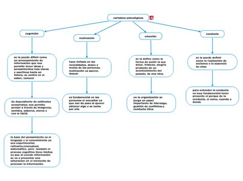 Variables Psicológicas Mapa Mental Mindomo