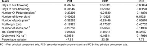 Eigenvector Values For Principal Components Using Yield Traits For 10
