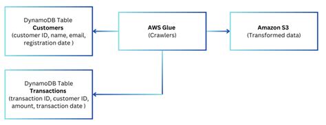 Integrating Data With AWS Glue Dynamodb S3 And Amazon Athena DEV