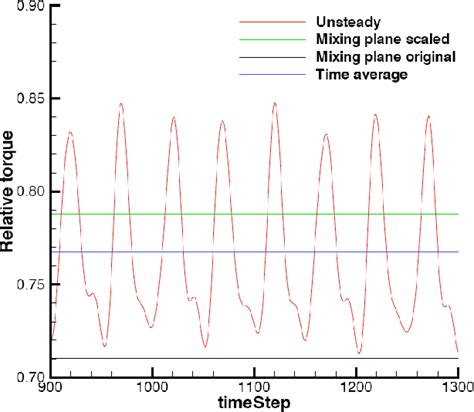 Figure 21 From Unsteady Turbomachinery Computations Using Massively Parallel Platforms