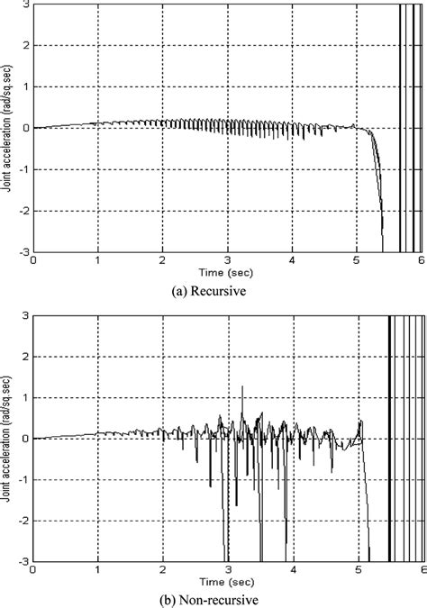 joint accelerations at joint 3 step size of integration 0 001