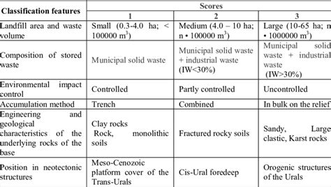 Classification Of Landfills For Solid Municipal And Industrial Waste In