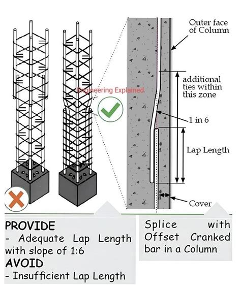 Engr Abdul Rehman On Linkedin Steel Reinforcement Lap