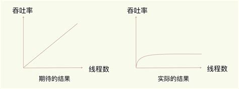 03 高性能io模型：为什么单线程redis能那么快？