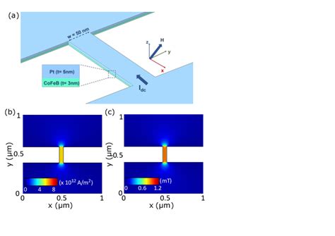 Color Online A Schematic Layout Of The Nanowirebased Spin Torque