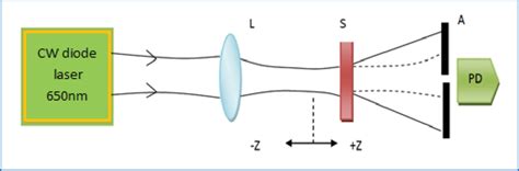 schematic diagram of experimental close z scan setup download
