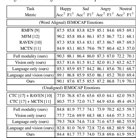 Table 3 from Multimodal Sentiment Analysis with Missing Modality: A Knowledge-Transfer Approach ...
