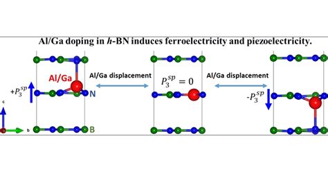 Engineering Ferroelectricity And Large Piezoelectricity In H Bn Acs Applied Materials And Interfaces