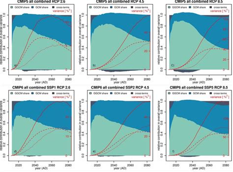 Relative Contributions Of Ggcms And Gcms To The Overall Ensemble Crop
