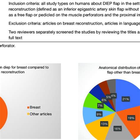 Available Literature On Diep Flap For Breast Reconstruction Compared To