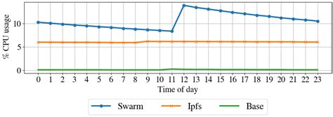 A Decentralized Architecture For Trusted Dataset Sharing Using Smart Contracts And Distributed