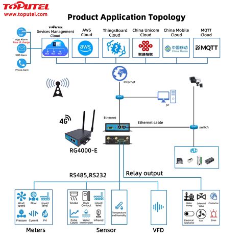 4g Iot Router Rs485 Modbus Protocol Plc Data To Mqtt Cloud Buy Iot
