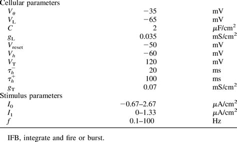 standard parameters for the ifb model parameter value unit download table