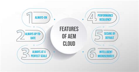 Migrating To Aem As A Cloud Service Step By Step Guide