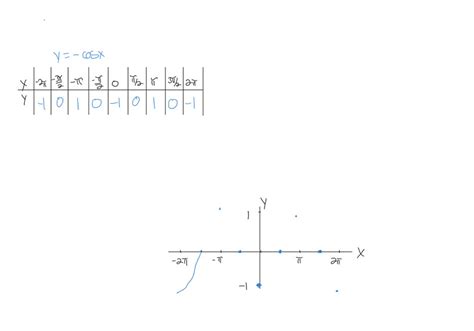 Solvedgraph Each Function Over The Interval 2 π 2 π Give The