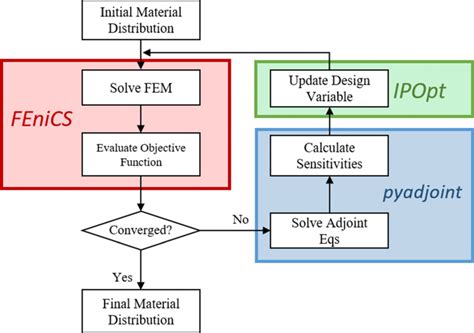 topology optimization implementation flow chart download scientific