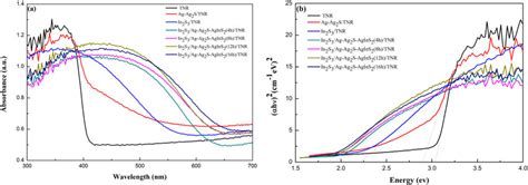 A Uvvis Absorption Spectra And B Calculated Band Gap Values Of
