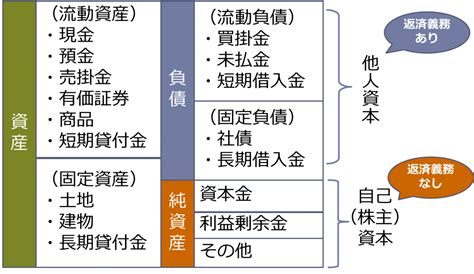 自己資本と他人資本とは Na税理士法人 豊島区池袋駅前の税理士事務所｜社会労務士法人併設