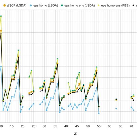 The Ionization Potentials Of Neutral Atoms As A Function Of The Atomic Download Scientific