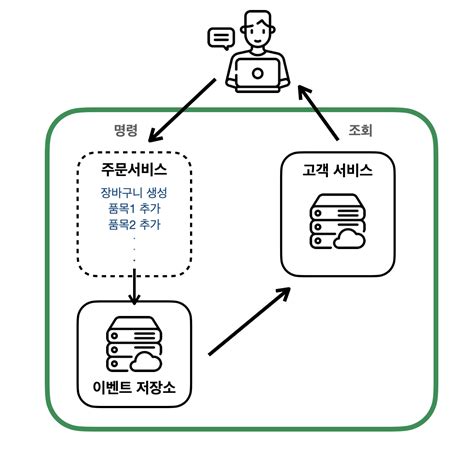 CQRS와 Event Sourcing