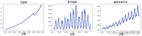 Python面板时间序列数据预测：格兰杰因果关系检验granger Causality Test药品销售实例与可视化python 格兰杰因果