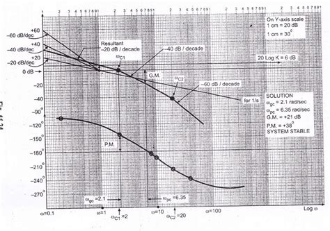 Bode Plot Akshay Shelke