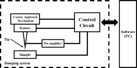 Figure 1 From Open Stm A Low Cost Scanning Tunneling Microscope With A Fast Approach Method