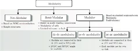 Possible Realization Of Modularity In An ST Download Scientific Diagram