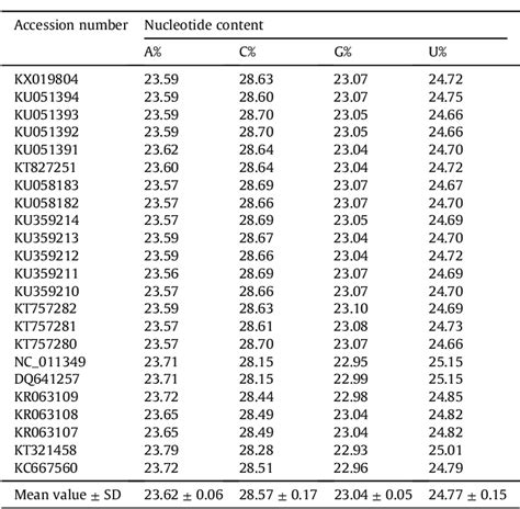 Table 1 From Genomic Analysis Of Codon Usage Shows Influence Of Mutation Pressure Natural