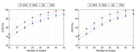 Performance Comparison Of The Ccr Versus The Number Of Routers A